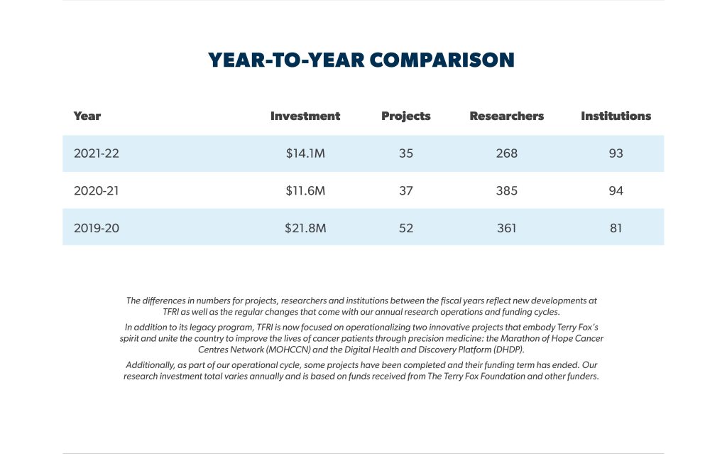 Terry Fox Foundation Financial Statements